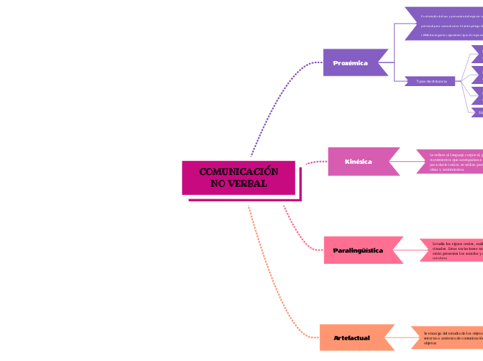 COMUNICACIÓN NO VERBAL - Mind Map